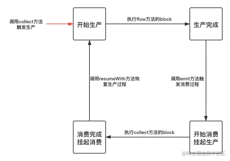 Kotlin协程：Flow基础原理_kotlin flow-CSDN博客