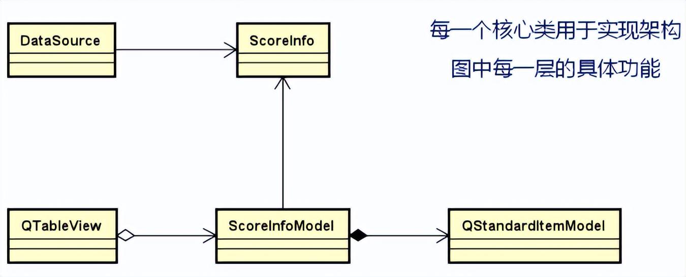 Qt开发-自定义模型类(上)_qstandarditemmodel-CSDN博客