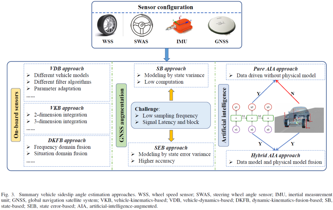 一文尽览 | 2023最新自动驾驶车辆控制全面综述！（状态估计/轨迹控制/框架应用等）...-CSDN博客
