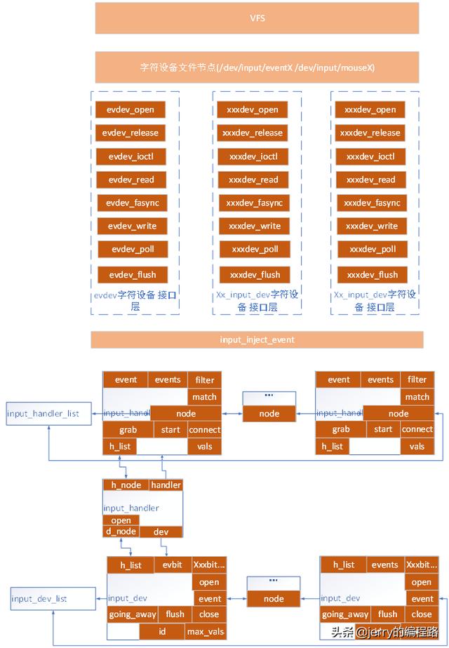 关联规则相关数据集linux Input子系统分析之二 相关数据结构及其关联建立说明 Csdn博客