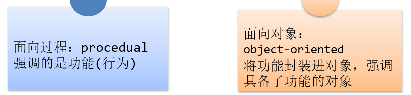 Java面向对象概念java面向对象1 面向对象概念 Csdn博客