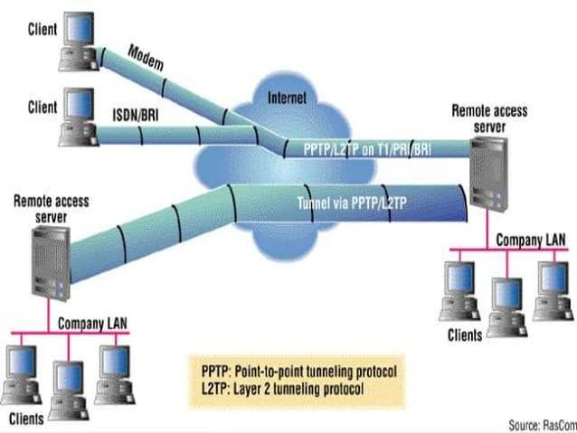 Point-to-Point Tunneling Protocol (PPTP)Written by Editorin Letter P ...