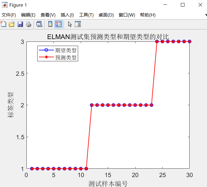 【elman预测】基于elman动态递归神经网络实现数据预测matlab源码 Elman Neural Network源码 Csdn博客