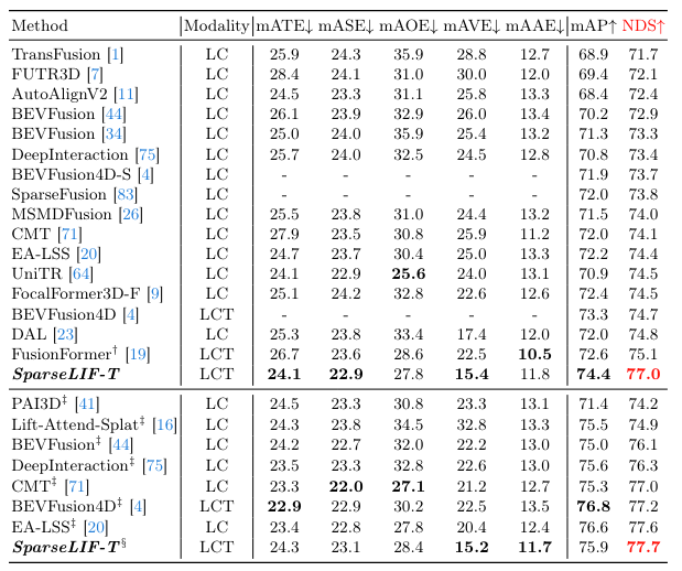 【多模态融合】SparseLIF: High-Performance Sparse LiDAR-Camera Fusion for 3D Object Detection-CSDN博客