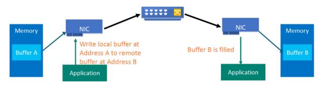 RDMA高性能网络的优势和实践-CSDN博客