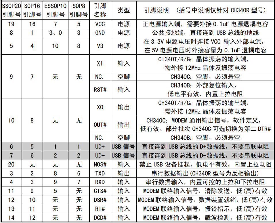 Usb转串口芯片ch340 Csdn博客 