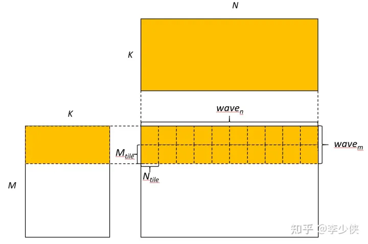 CUDA GEMM 理论性能分析与 kernel 优化-CSDN博客