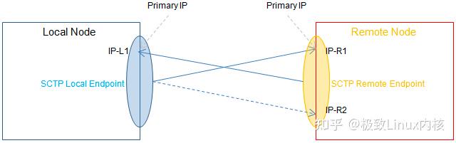 Linux网络协议之:流控制传输协议（SCTP）_linux sctp-CSDN博客