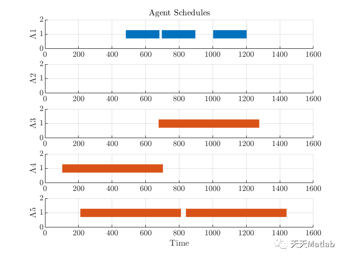 基于共识的捆绑算法CBBA实现多无人机多任务调度附matlab代码_cbba拍卖算法实例-CSDN博客