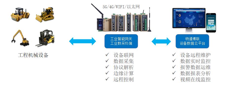 工程车辆车载PLC+GPS定位物联网系统解决方案-CSDN博客