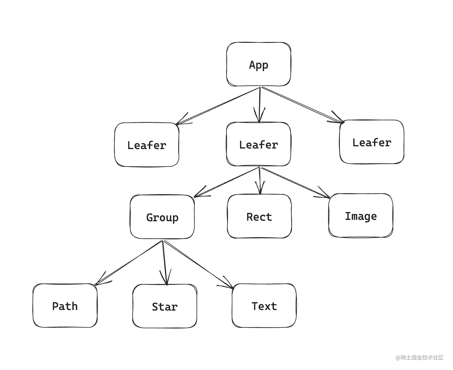 leaferjs，全新的 Canvas 渲染引擎_canvas渲染引擎-CSDN博客