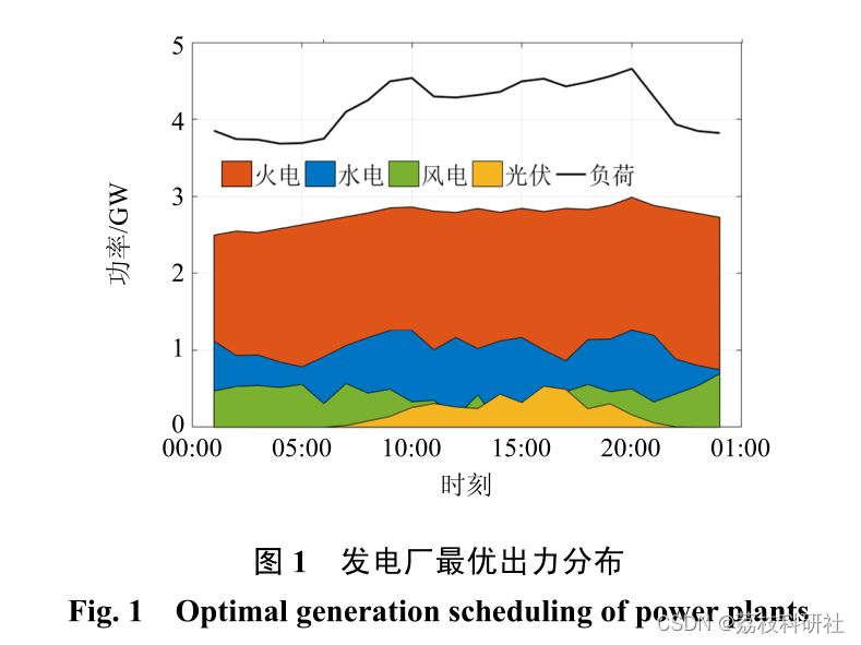 多源动态最优潮流的分布鲁棒优化方法（IEEE118节点）（Matlab代码实现）-CSDN博客