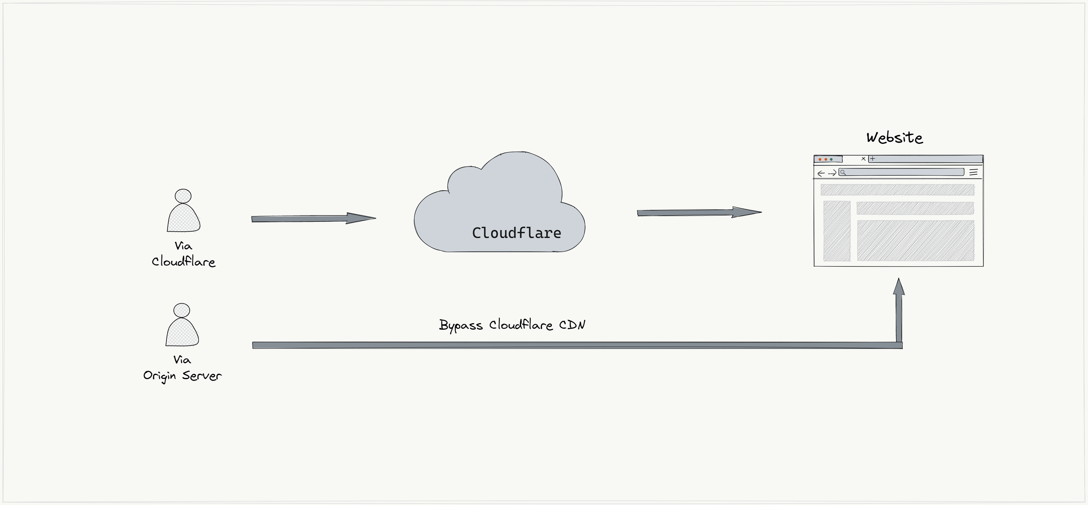 2023 年如何绕过 Cloudflare_cloudflare 绕过-CSDN博客