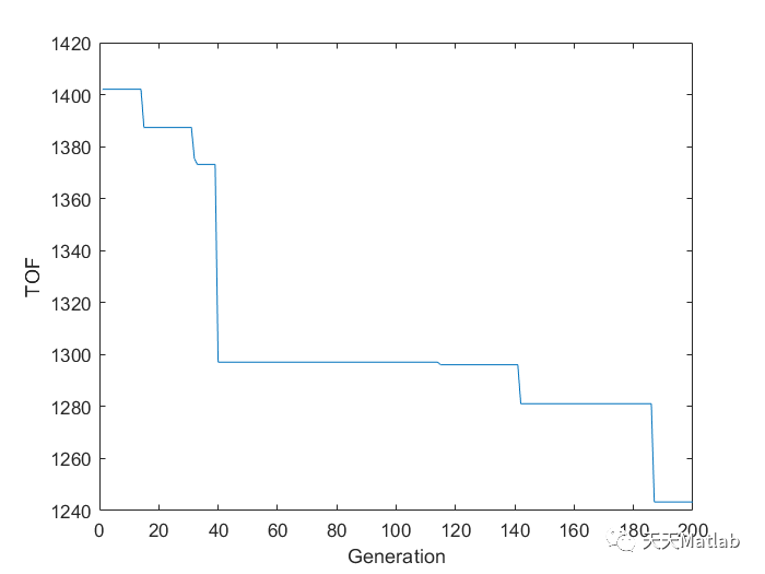 【机组组合】基于遗传算法实现机组组合问题的建模和求解附matlab代码matlab求解机组组合 Csdn博客