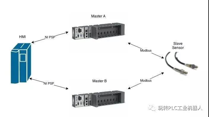 adprw指令通讯案例_超实用，非常典型的Modbus通讯项目案例，三分钟学会-CSDN博客