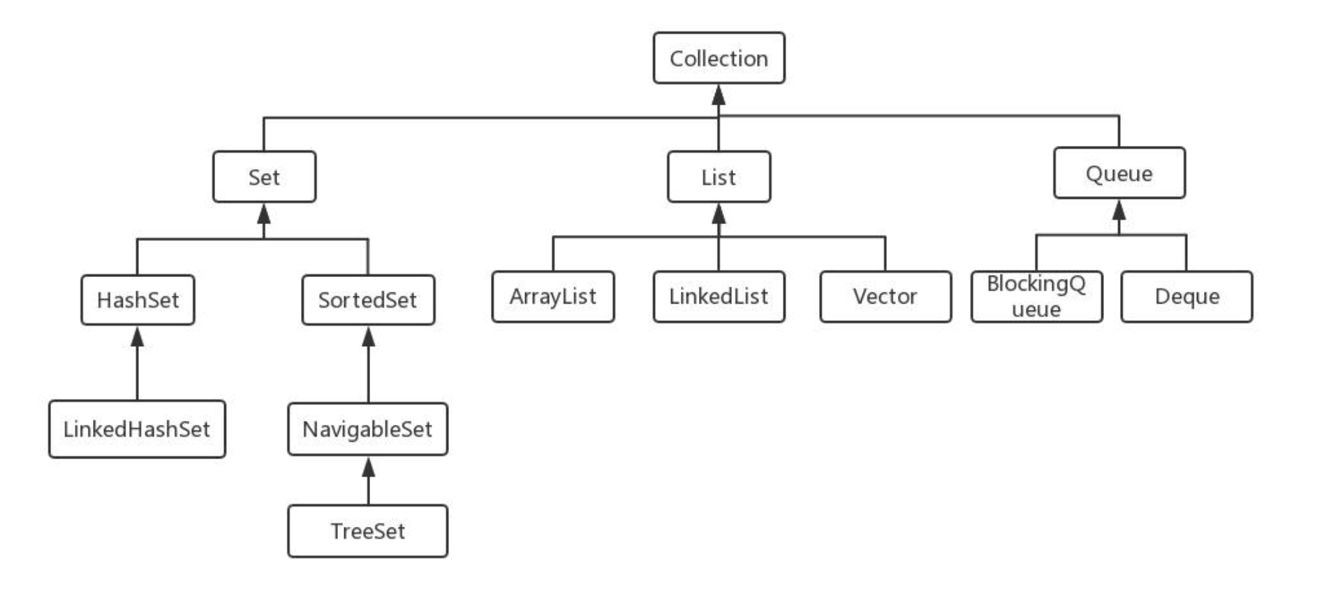 Java集合容器面试题_内存list存在数据同时取值只能取出两个-CSDN博客