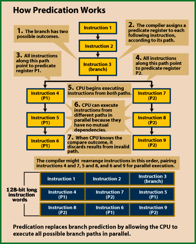 Predication in Computer Architecture_predication avx-CSDN博客