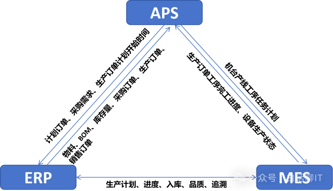 多系统集成分析——APS与ERP、MES、PLM/PDM、SRM、WMS/TMS_aps与wms,mes,les,erp-CSDN博客