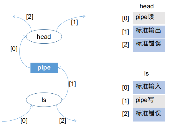 Java 文件管道特殊文件——管道 Csdn博客