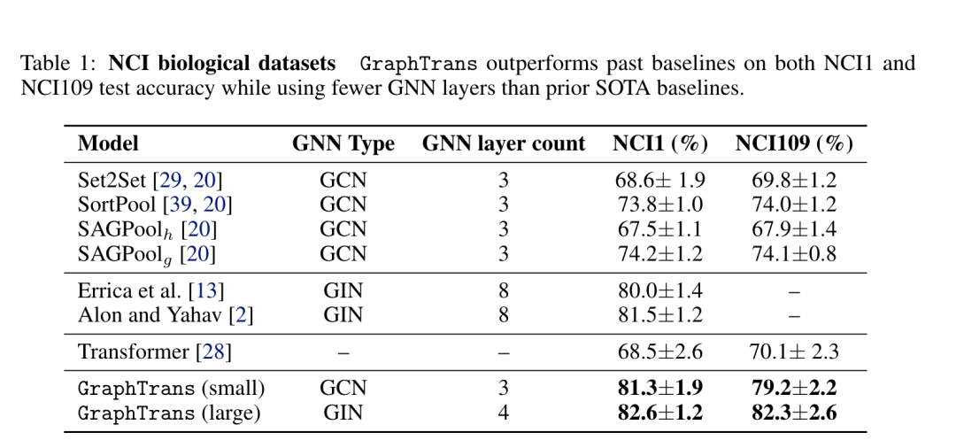 【GNN】Representing Long-Range Context for Graph Neural Networks with Global Attention-CSDN博客