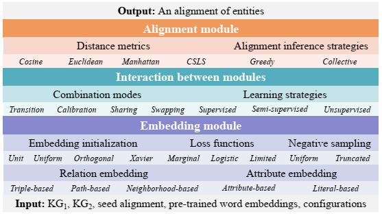 【实体对齐综述】A Benchmarking Study of Embedding-based Entity Alignment for Knowledge Graphs-CSDN博客