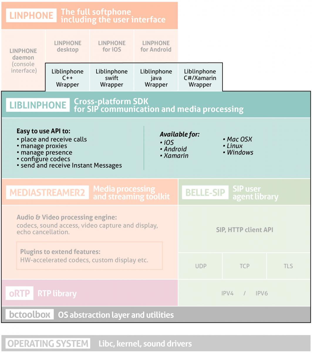 跨平台SIP 客户端-linphone下载、使用_linphone官网-CSDN博客