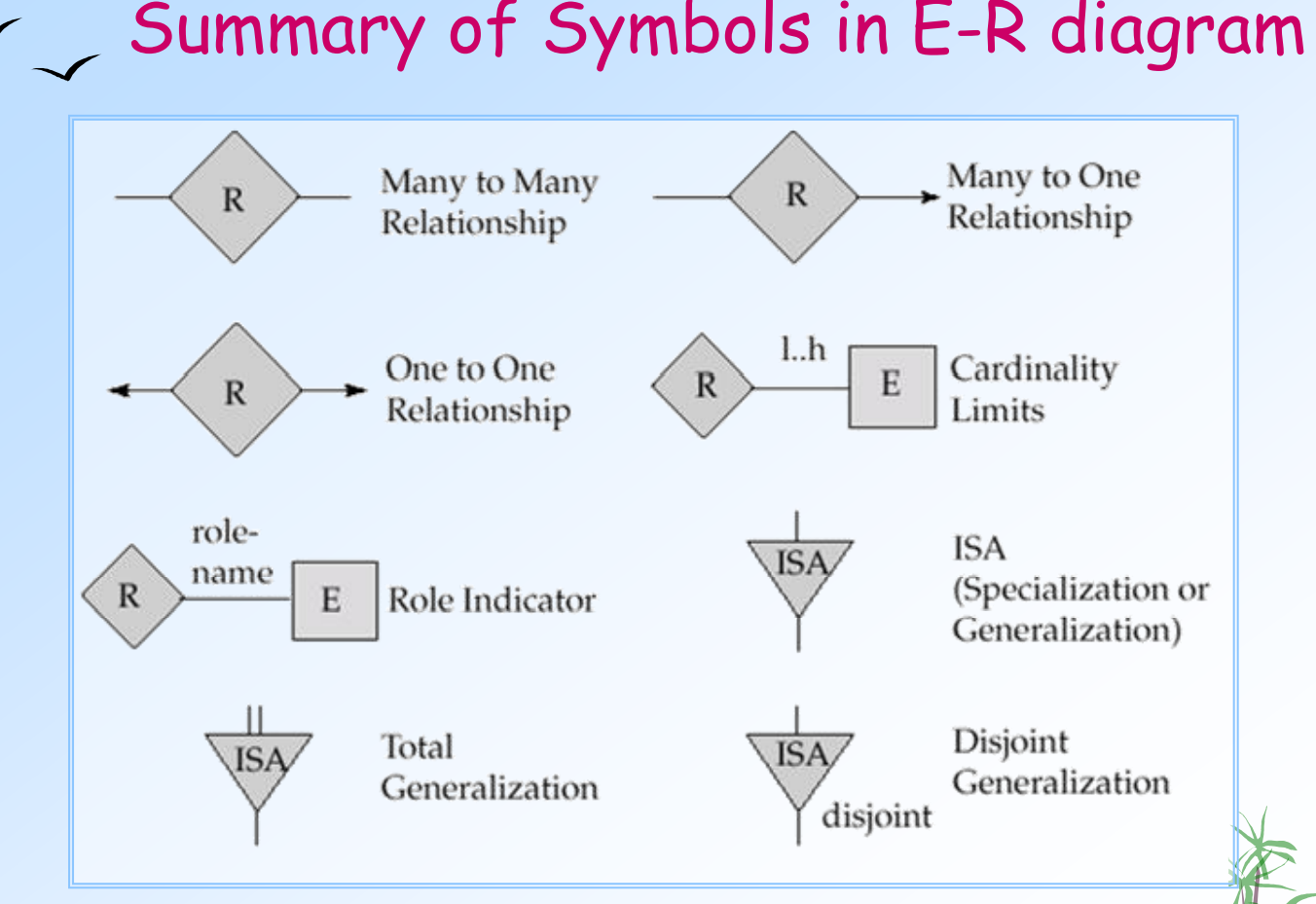 东北大学数据库笔记5-ER模型_关系集属性-CSDN博客