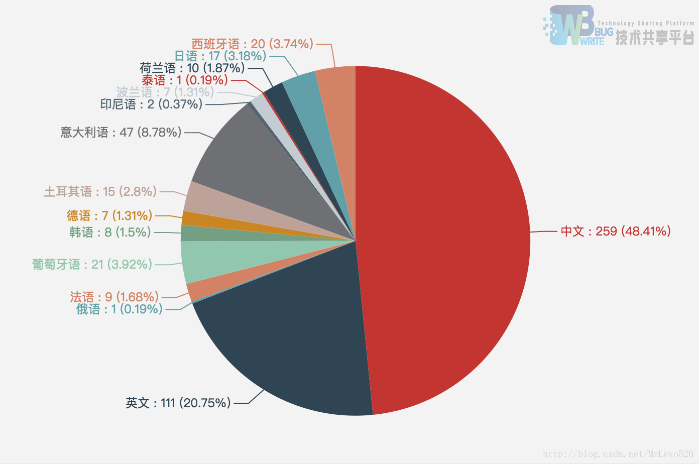基于python的音乐数据分析可视化基于python的音乐分析数据 Csdn博客