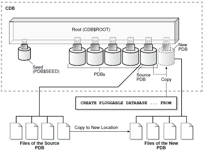 Oracle19c中的CDB与PDB_oracle 19c cdb pdb-CSDN博客