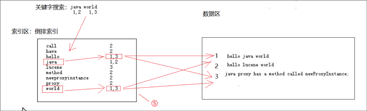 关于lucene和es全文搜索引擎的介绍和使用lucene和es的区别 Csdn博客