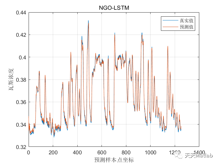 【lstm时序预测】基于北方苍鹰算法优化长短时记忆ngo Lstm时序时间序列数据预测(含前后对比)附matlab完整代码和数据lstm 只能预测下一天吗还是能预测一段时间 Csdn博客
