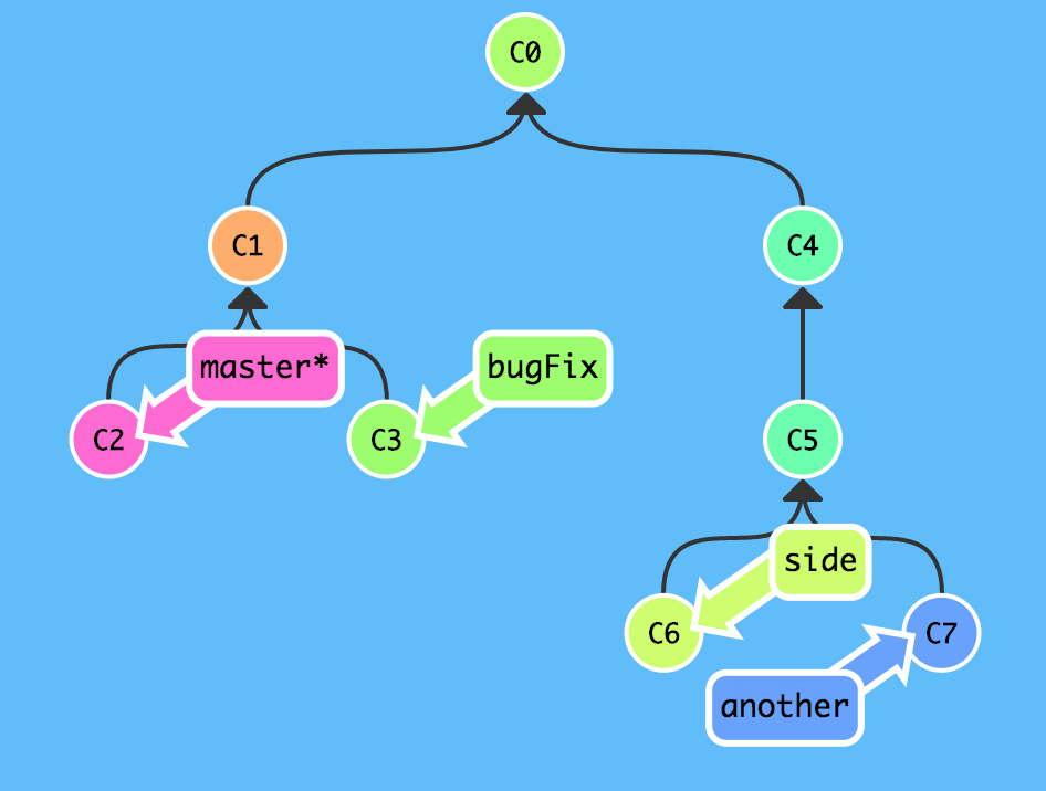 Git知识总览(四) git分支管理之rebase 以及 cherry-pick相关操作_rebase和cherrypick图解-CSDN博客