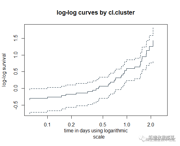R语言临床预测模型：分层构建COX生存回归模型STRATIFIED COX MODEL、KM生存曲线、PH假设检验...-CSDN博客