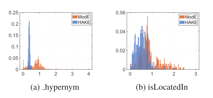 HAKE笔记：Learning Hierarchy-Aware Knowledge Graph Embeddings for Link Prediction-CSDN博客