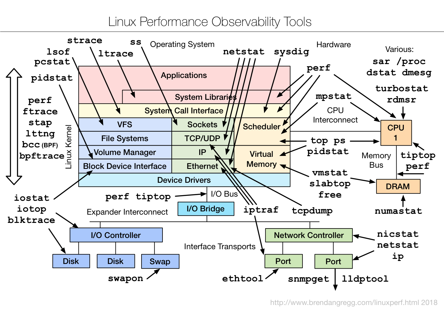 【Linux性能分析】火焰图（Flame Graphs）的安装和基本用法_linux 火焰图安装-CSDN博客