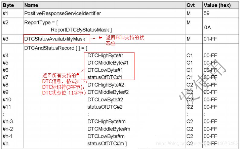 DTC Diagnostic Fault Code Acquisition and Clearance --0x19 Service, 0x14 Service - Programmer Sought
