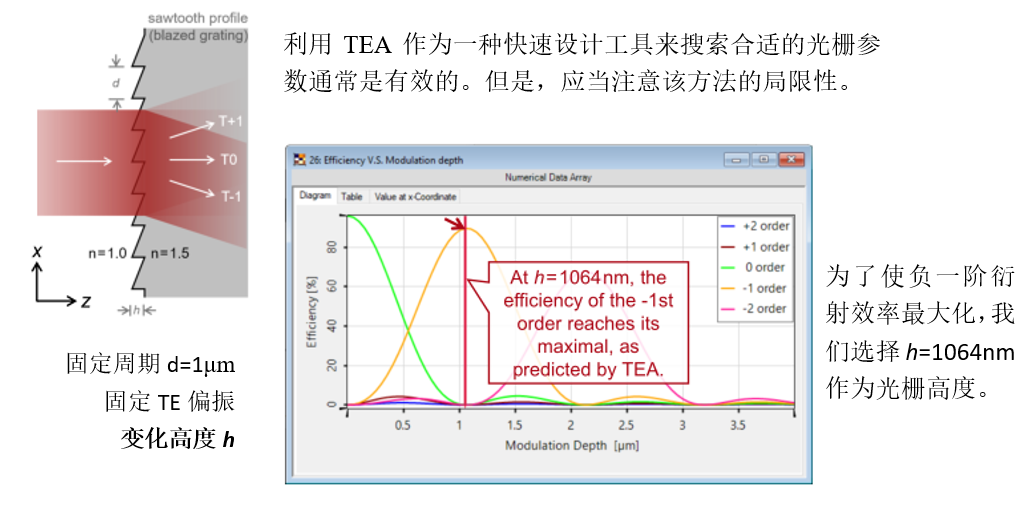 薄元近似(TEA)与傅里叶模态法(FMM)的光栅建模-CSDN博客