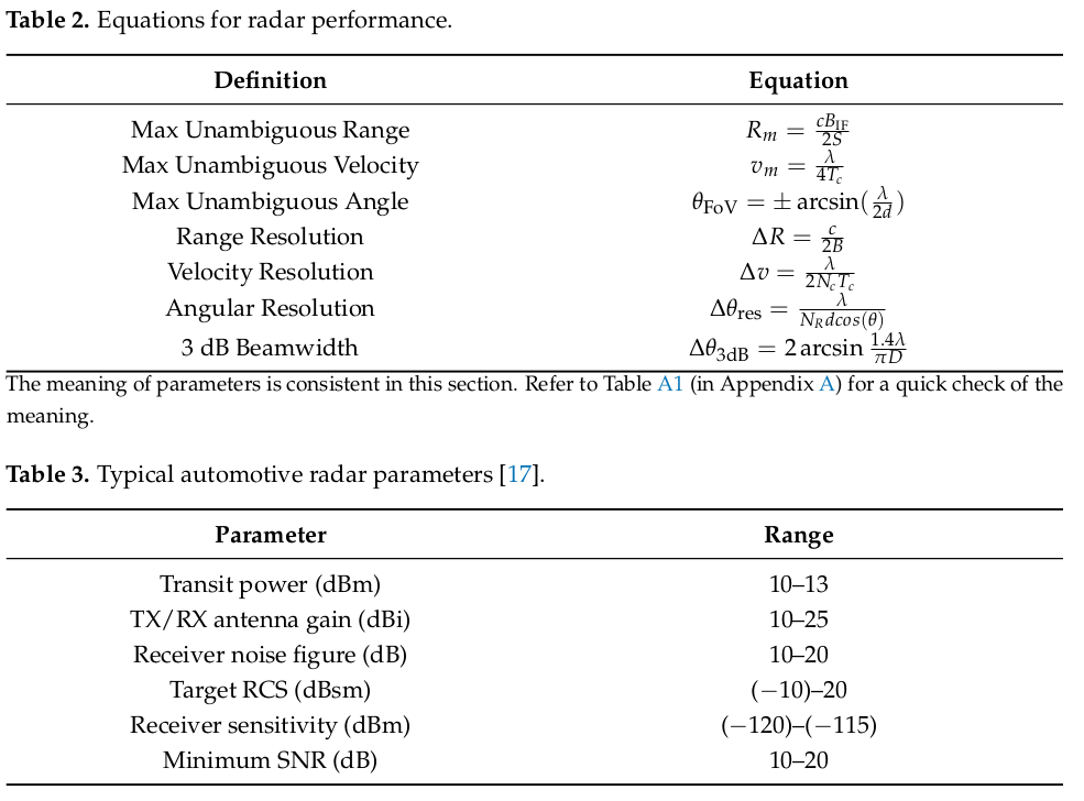 Towards Deep Radar Perception for Autonomous Driving: Datasets, Methods ...