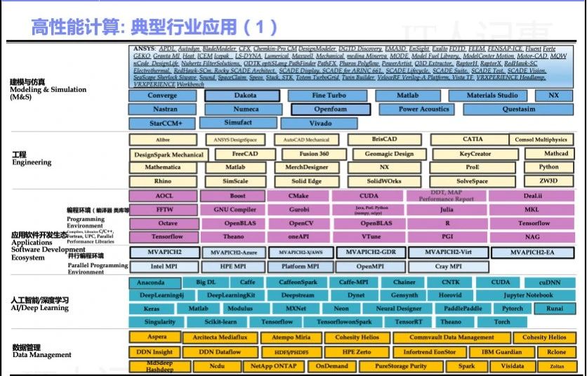 [HPC入门] 高性能计算 (HPC) 是什么？哪些业务场景需要HPC？-CSDN博客