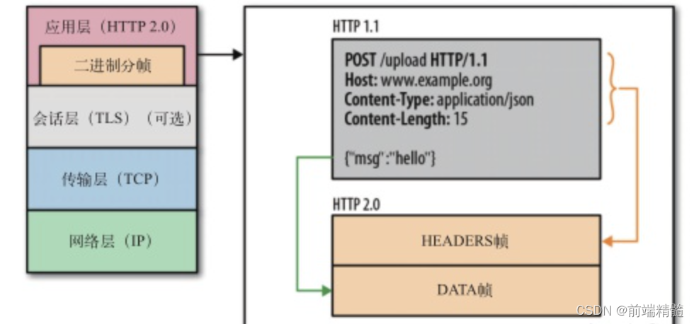 HTTP/2中的二进制分帧-CSDN博客
