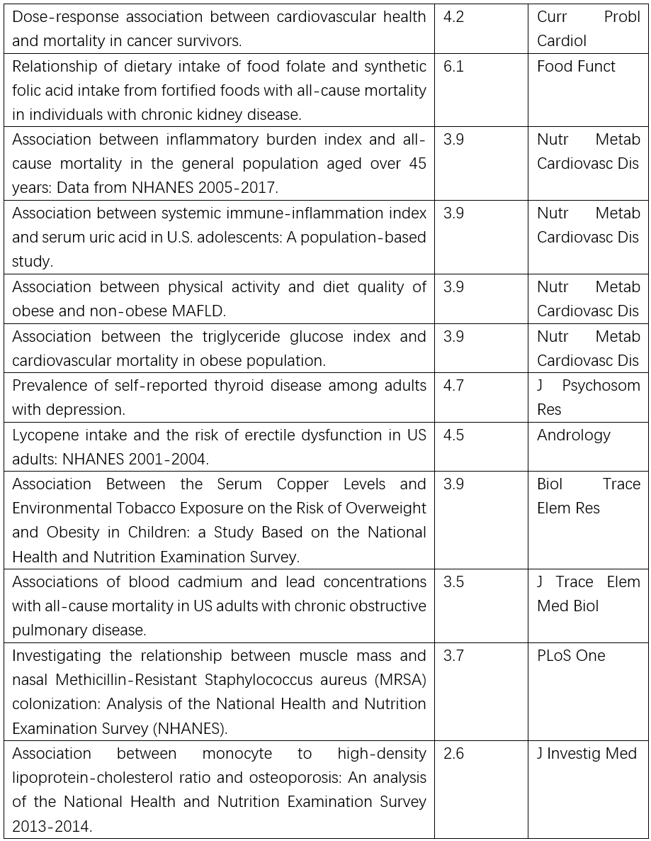 一周发表38篇文章，最高影响因子24.7 | NHANES公共数据库SCI周报-CSDN博客