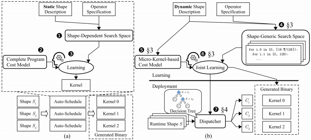 DietCode：TVM中新的动态Shape解决方案-CSDN博客
