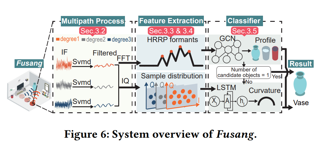 MobiSys 2023 | Fusang: Graph-inspired Robust and Accurate Object ...