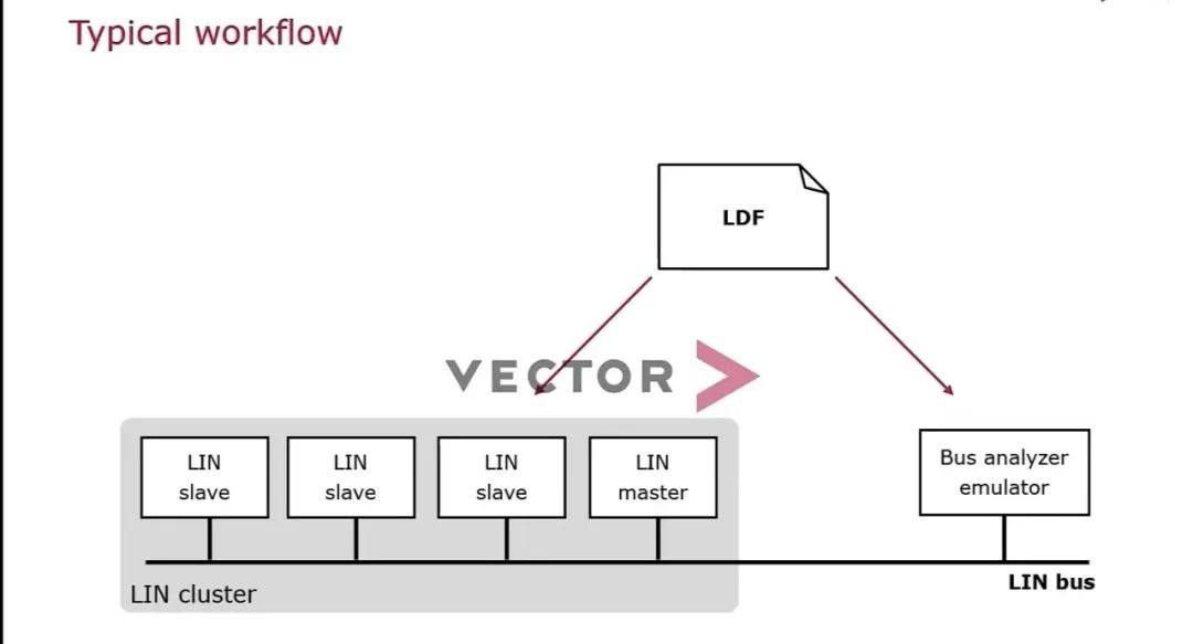 《LIN总线协议合集》1-LIN总线简介_lin总线负载率-CSDN博客