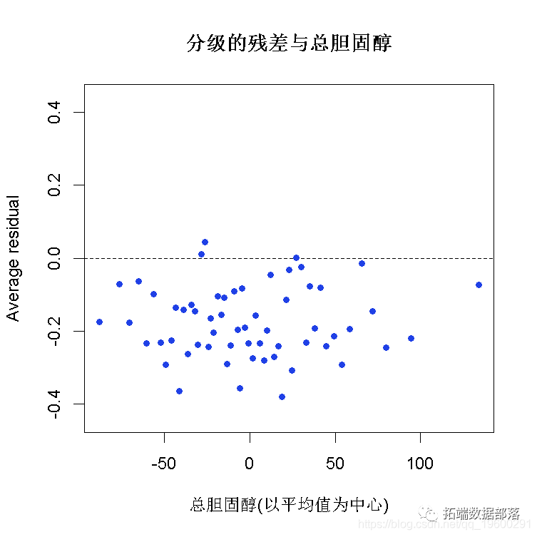R语言逻辑回归（logistic回归）模型分类预测病人冠心病风险 Csdn博客