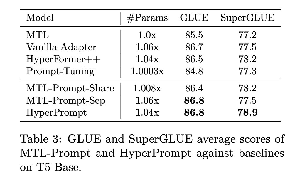 如何优雅的将Prompt应用于多任务场景？_hyperprompt-CSDN博客