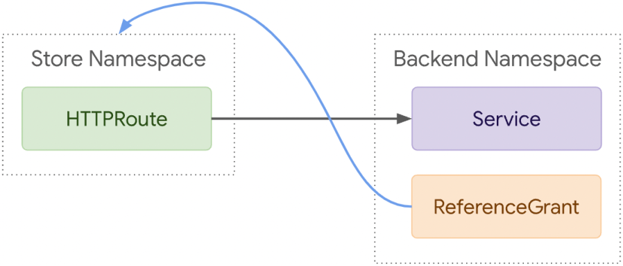 k8s 中的 Gateway API 的背景和简介【k8s 系列之四】-CSDN博客