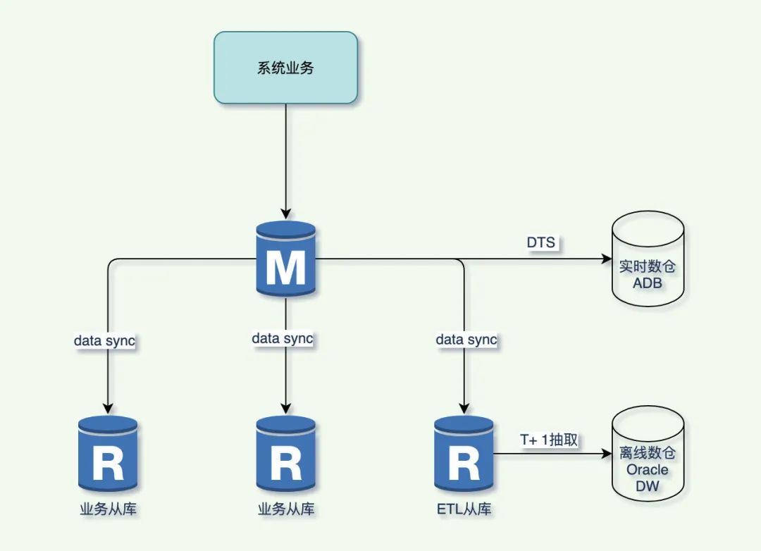 mysql DDL如何执行_mysql官方文档也给出了online ddl的支持矩阵,列下常用的ddl操作-CSDN博客