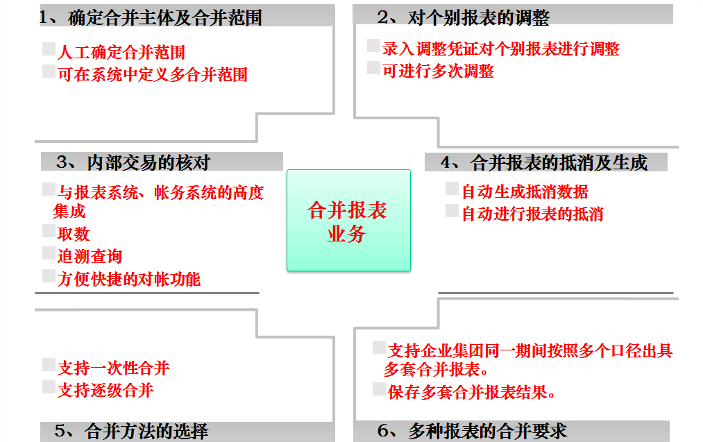 用友u8cloud使用教程_用友U8 cloud合并报表助力企业实现集中管控_weixin_39981400的博客-CSDN博客