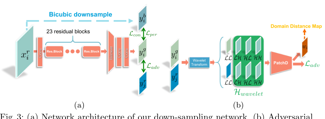 Unsupervised Real-world Image Super Resolution via Domain-distance ...